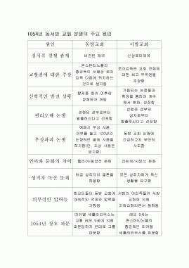 동서방 교회의 분리-1페이지