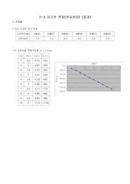 자기력 측정(전류천칭)-1페이지