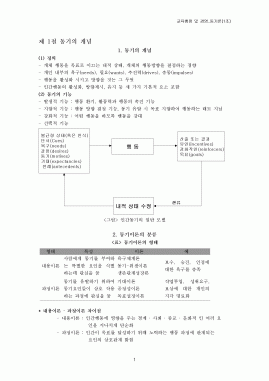 [동기론]동기의 개념과 내용이론 과정이론-1페이지