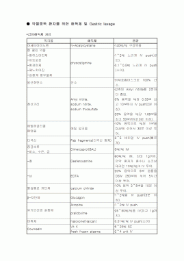 응급간호-위세척,출혈-1페이지