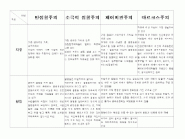 사회복지와 이데올로기-1페이지