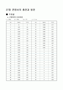 27장 콘덴서의 충전과 방전(결과)-1페이지