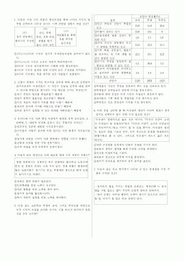 [과외]고등 일반사회 1학기 중간 예상문제 05-1페이지