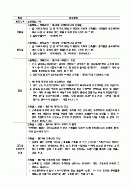 업무시설 (오피스) 의 건축법규 정리-1페이지