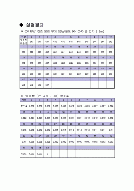 건조 결과 레포트-1페이지