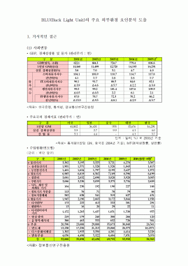 디스플레이 산업동향과 BLU(Back Light Unit)-1페이지