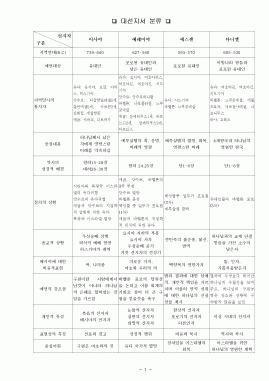 예언서 개론-1페이지