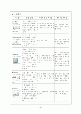 신경외과,안과,비이인후과 약물-1페이지