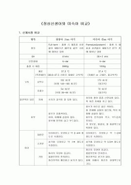 정상아와 미숙아 비교-1페이지