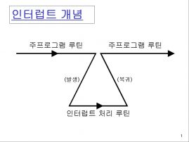 [마이크로프로세서]89S51 외부인터럽트에 대한 PPT자료-1페이지