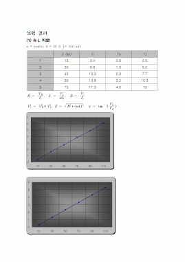 RLC 교류 회로의 임피던스 측정-1페이지