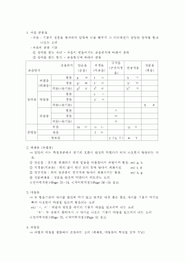 국어학입문 제2장 음운론 용어정리사전 과제물-1페이지