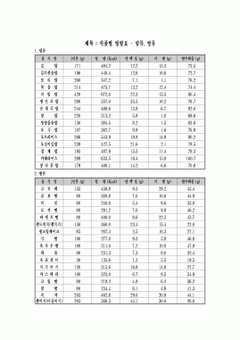 식품별 영양표-1페이지