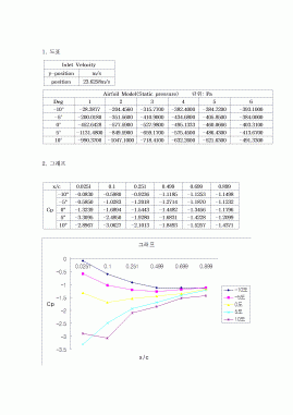 풍동실험(기계공학실험)-1페이지