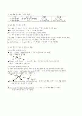 수동태 능동태 총 정리-1페이지