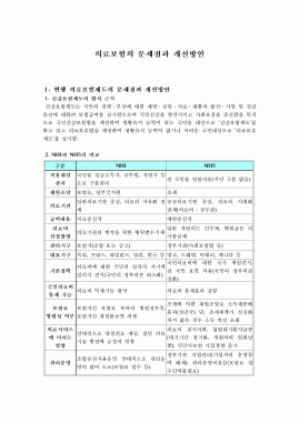 의료보험의 문제점과 개선방안-1페이지