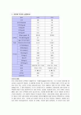 모유와우유비교-1페이지