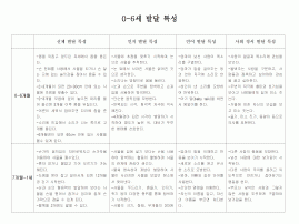 0-6세 발달 특성-1페이지