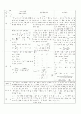 교육통계학 : 상관계수 비교-1페이지