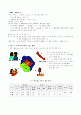 AIDS(Acquired Immuno Deficiency Syndrome: 후천성면역결핍증)-1페이지