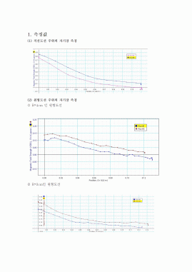 [물리]암페어법칙 결과보고서-1페이지