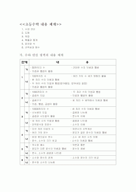 초등수학 내용 체계표-1페이지