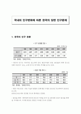 국내외 인구변화에 따른 한국의 당면 인구문제-1페이지