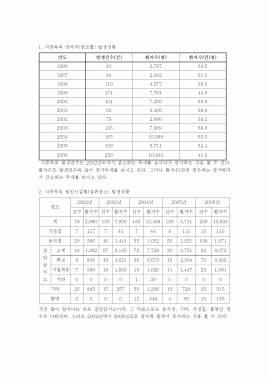 식품위생학 식중독발생현황-1페이지