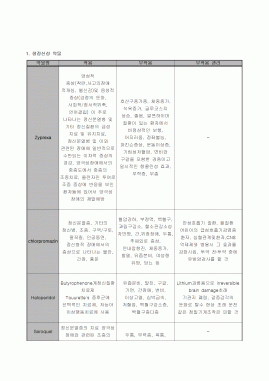 정신과에서 쓰이는 약물 총정리-1페이지