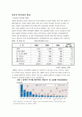 일본의 IT산업 현황-1페이지