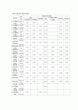 우리나라 채권의 수익률과 이자율, 채권가격과의 관계-1페이지