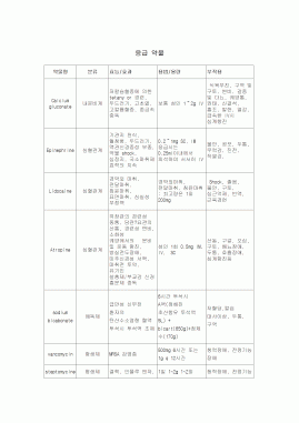 응급 약물 정리-1페이지