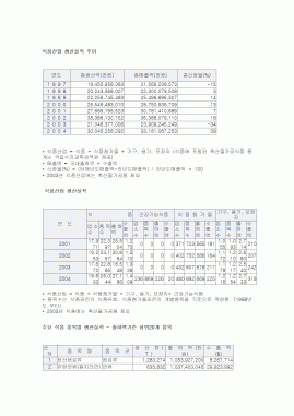 원예가공식품과 원예식품에 대한 통계자료-1페이지