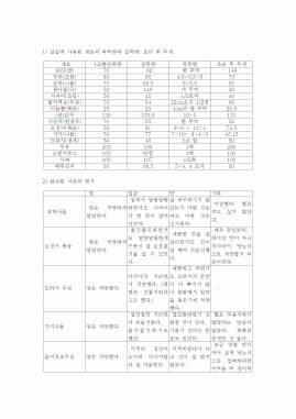 당뇨병 1500Kcal 식단 분석-1페이지