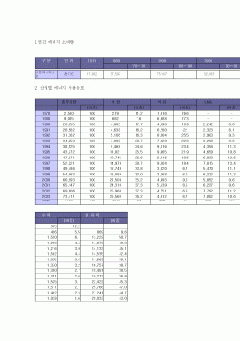 우리나라 원자력 발전현황/ 핵융합/ 산업별 에너지 사용분포/ 연간 에너지 소비량-1페이지