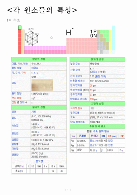 주기율표 각 원소들의 특성 -1페이지