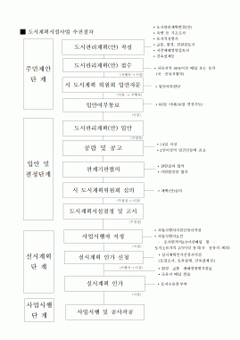 도시계획시설사업 추진절차-1페이지