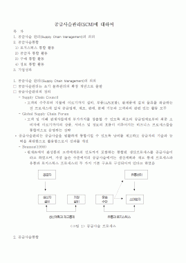 (경영,물류) 공급사슬관리(SCM)에 대하여-1페이지