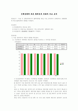 신체상태에 따른 활력징후 변화의 비교 분석-1페이지