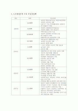 노무현정부의 주요 부동산정책-1페이지