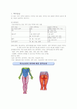 두개내손상,뇌수종,척수손상 정리-1페이지