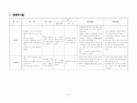 생애주기, 계절, 용도, 체형별 의생활 방법-1페이지