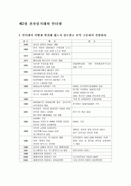 [공학/컴퓨터/통신] 전자상거래와 인터넷-1페이지