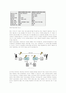   대표적인 대칭키 비대칭키 암호알고리즘 -1페이지