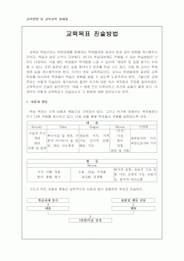 학자별 교육목표진술방법-1페이지