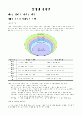 인터넷 마케팅 - 인터넷 시장 선택 및 진입전략-1페이지