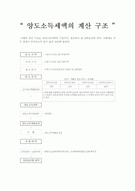 양도소득세액의 계산구조에 대하여 설명하시오-1페이지