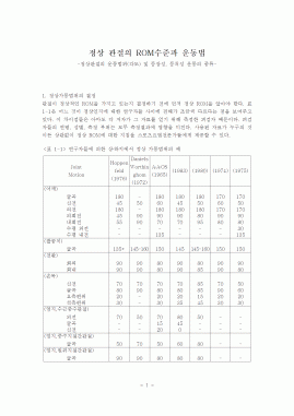 정상관절의ROM 수준과 운동법-1페이지