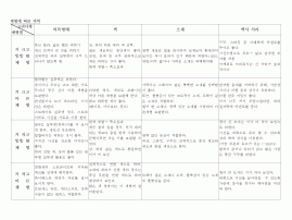 체형별,용도별의복특징-1페이지