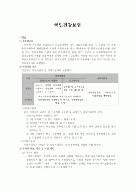 국민건강보험 - 사회복지 정책론 수업 발표자료-1페이지